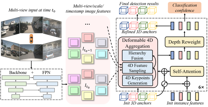 【3D目标检测】Sparse4D: Multi-view 3D Object Detection with Sparse Spatial-Temporal Fusion-CSDN博客