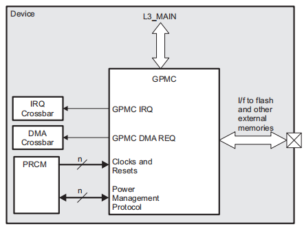 为什么FPGA/ADC通信在工业领域下更喜欢用GPMC接口？_gpmc fpga-CSDN博客