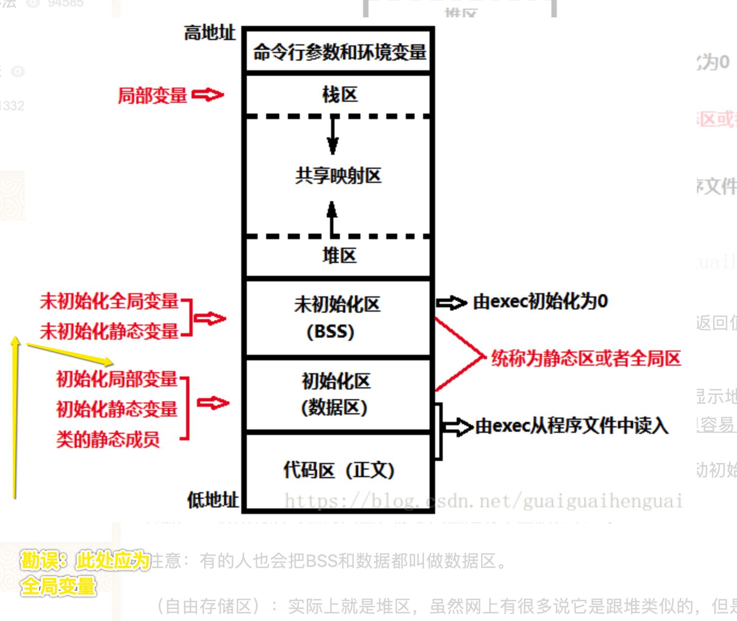 全局变量分配在数据段 Linux下的内存分区与数据存放 Csdn博客