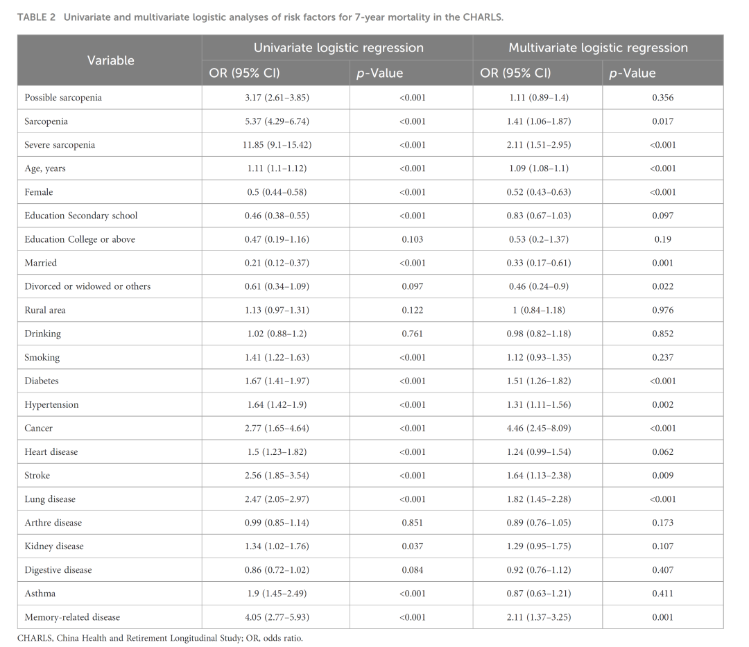 CHARLS| 这才是真正的双因素对死亡影响的分析，交互后再亚组-CSDN博客