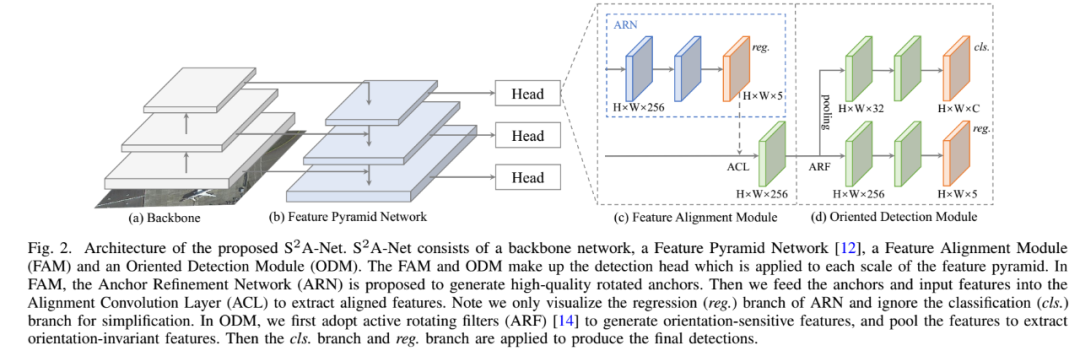 特征对齐的旋转目标检测:Align Deep Features for Oriented Object Detection-CSDN博客