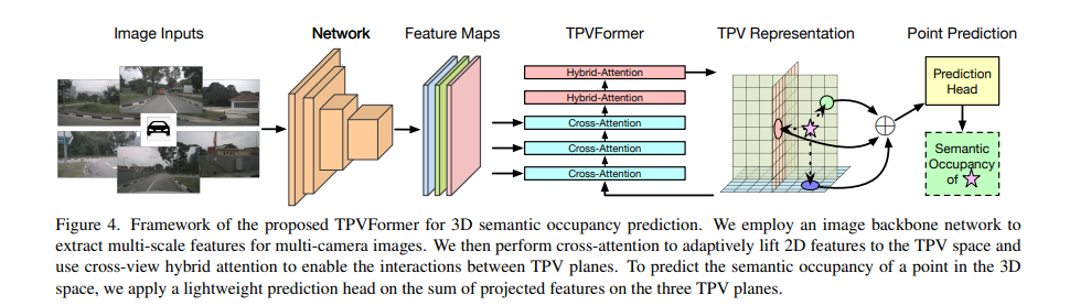 CVPR 2023 | TPVFormer：只用图像就达到LiDAR的占用预测效果-CSDN博客