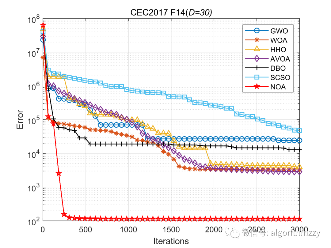 星鸦优化算法(NOA)(含MATLAB代码)-CSDN博客