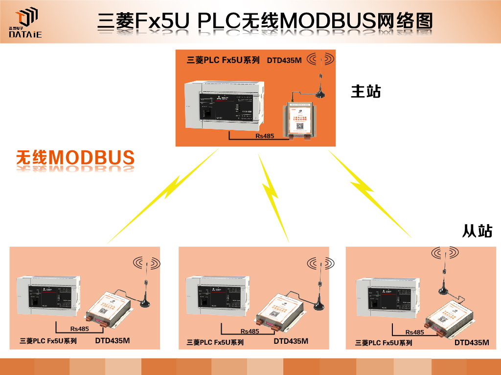 多台FX5U之间无线MODBUS组网通讯步骤详解_组网modbus-CSDN博客