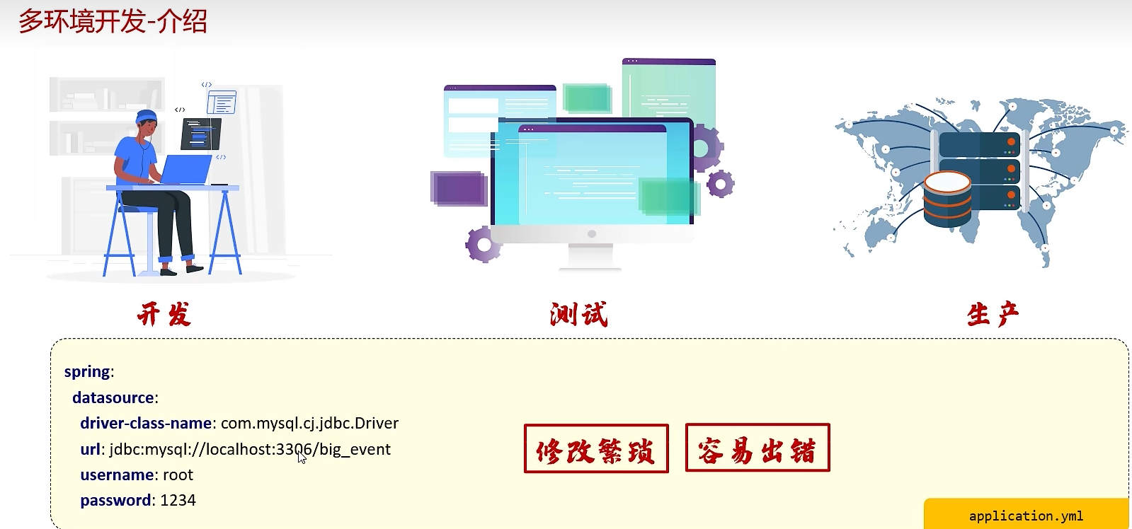1、springboot多环境开发配置（开发 测试 生产） Springboot 判断是否为生产环境 Csdn博客