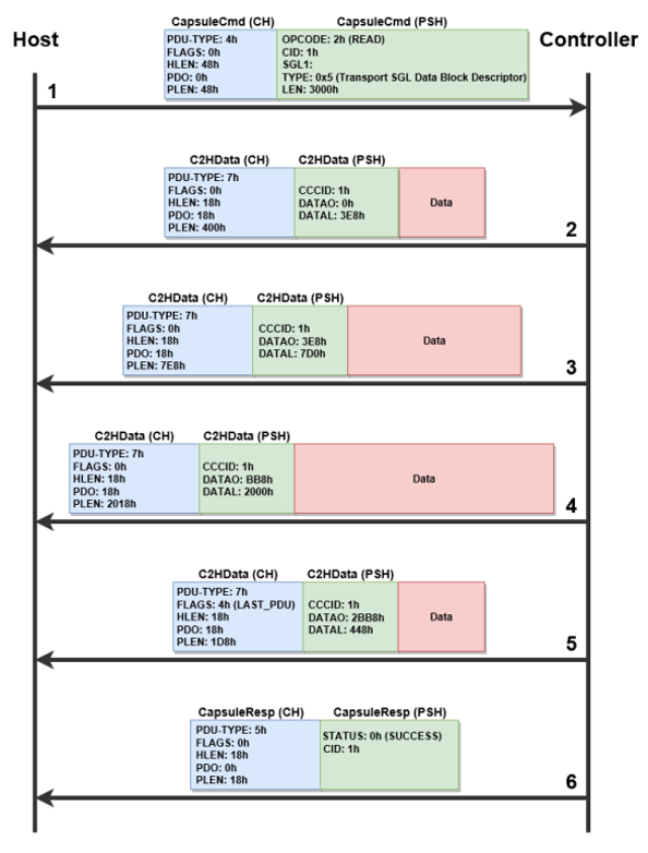 NVMe over TCP性能测试和调优方法-CSDN博客
