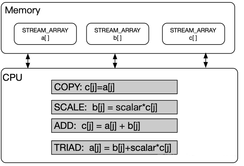 内存性能测试工具_stream测试工具-CSDN博客