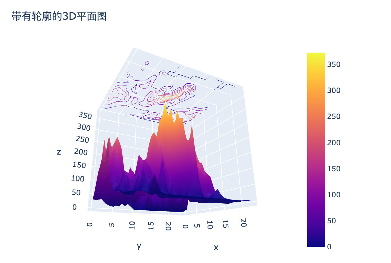 可视化神器plotly绘制3d图plotly 3d曲线图 Csdn博客