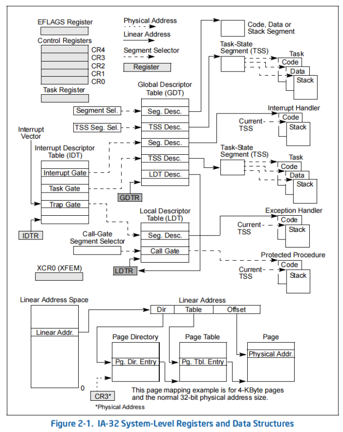 哈工大操作系统 IA-32白皮书读书笔记Note1_global and local descriptor tables-CSDN博客