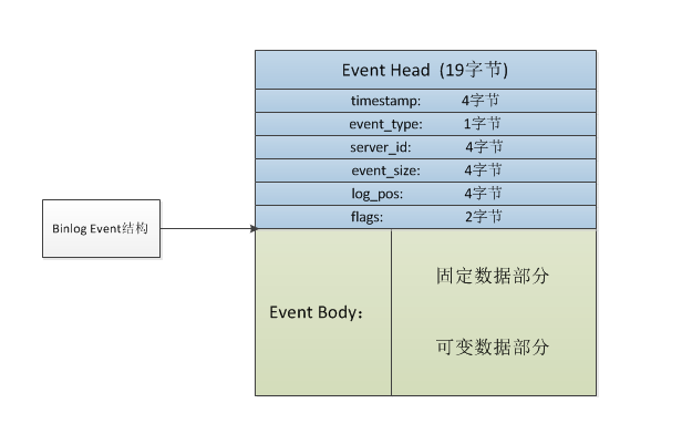binlog解读2_binlog-row-event-max-size 8k 能存多少条数据-CSDN博客