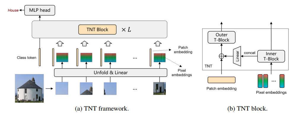 Transformer系列论文阅读_tramsformers相关论文-CSDN博客
