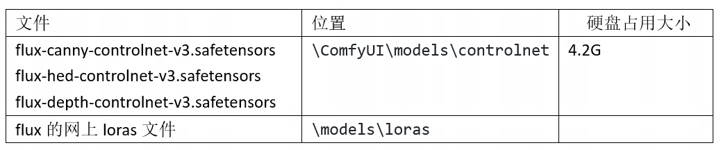 ComfyUI | 5分钟部署最新Flux大模型_comfyui flux-CSDN博客