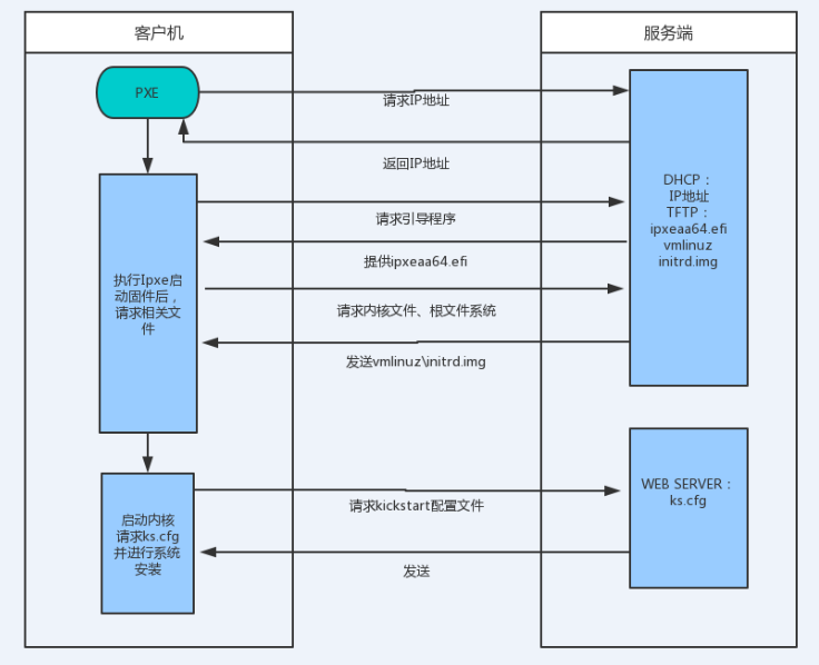ipxe无盘服务器,关于iPXE在服务器自动部署的应用-CSDN博客