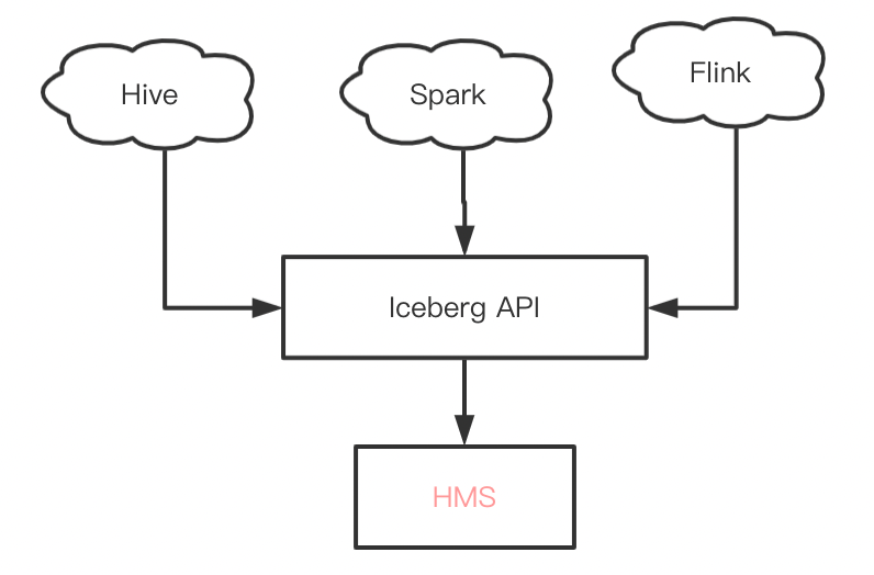 如何创建与引擎独立的Iceberg表-CSDN博客