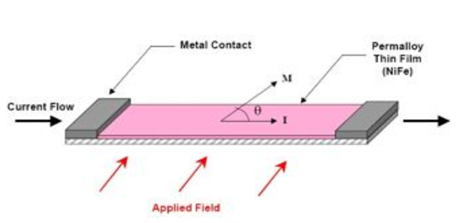 浅析磁传感器HALL、AMR、GMR、TMR技术（转载）_amr tmr-CSDN博客