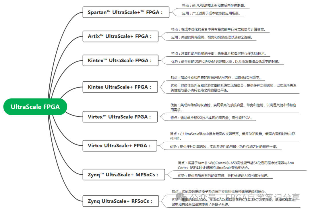 干货｜AMD ultrascale系列FPGA详细介绍_amd的fpga简介-CSDN博客