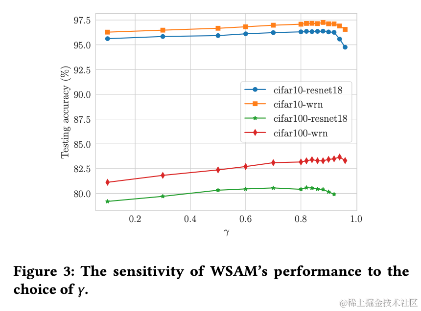 KDD 2023 | 蚂蚁“优化器三部曲”之 WSAM_surrogate gap minimization improves sharpness-awar-CSDN博客