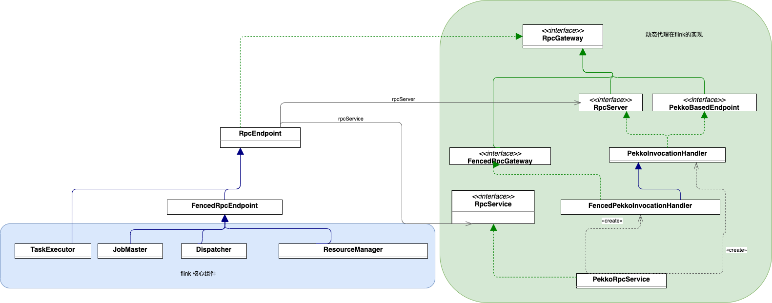 深度了解flink rpc机制（三）-组件以及交互_flink rpc pekkorpcactor-CSDN博客