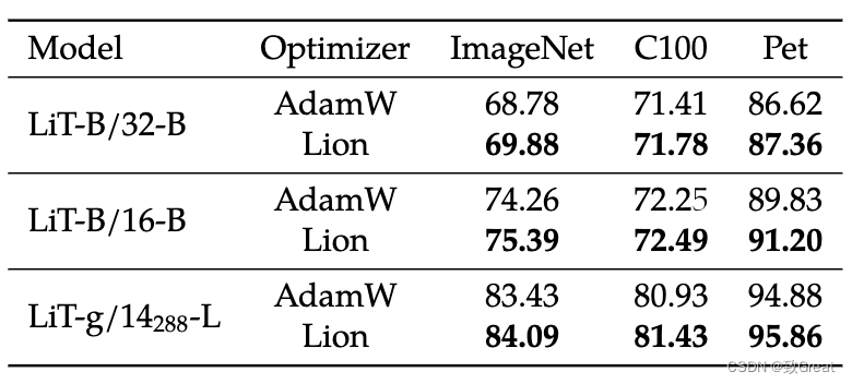 Google Brain新提出的优化器“Lion”，效果要比Adam(W)更好-CSDN博客