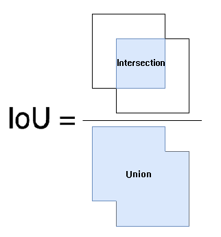 Object detection performance evaluation parameters — IoU & mAP ...