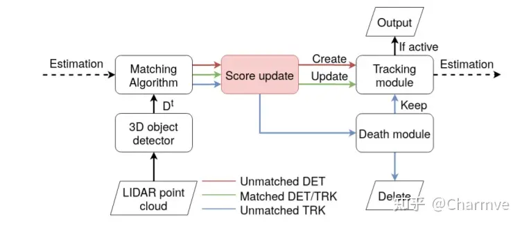 多目标跟踪 | 视觉联合检测和跟踪汇总！-CSDN博客