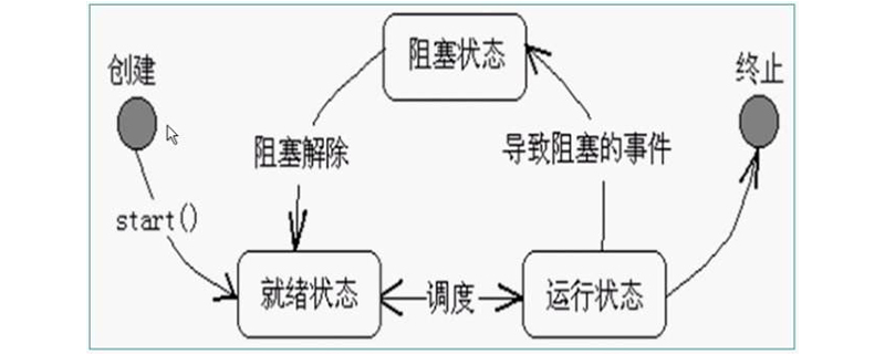 Java Thread类有哪些方法thread类有哪些方法 Csdn博客 
