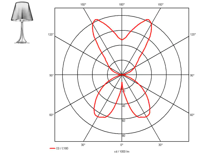 Light Distribution Curves_light distribution curve type-CSDN博客