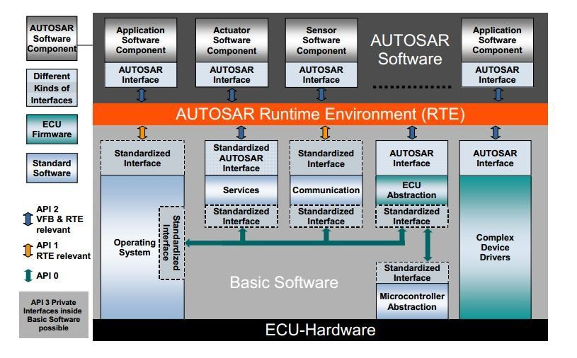 autosar详细介绍(vector的文档_AUTOSAR网络管理的一致性测试-CSDN博客