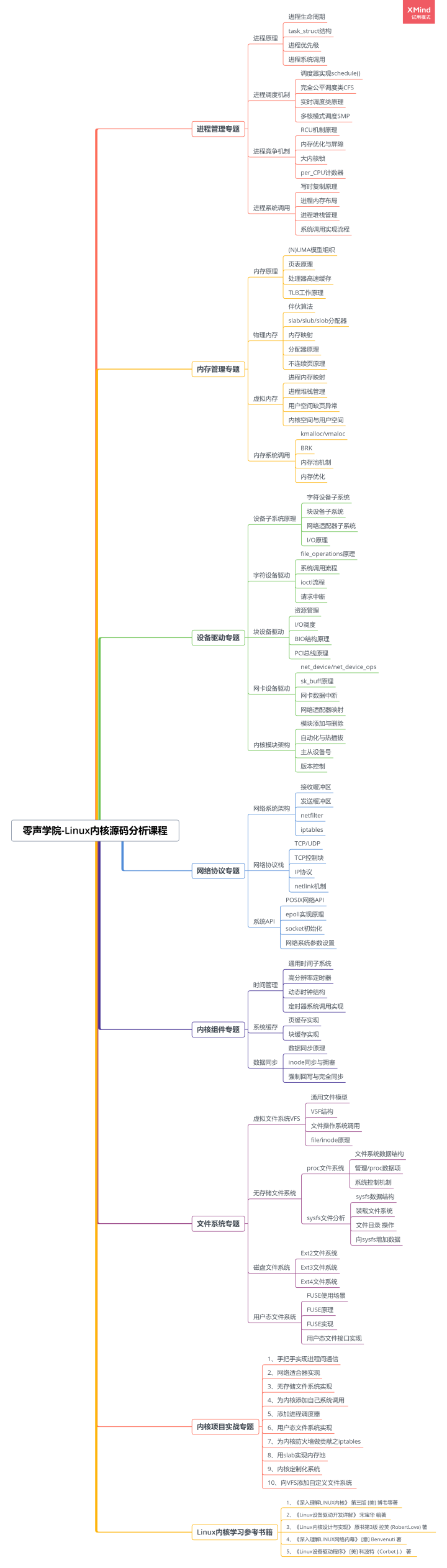 Linux内核源码分析零声教育linux内核源码分析网盘 Csdn博客