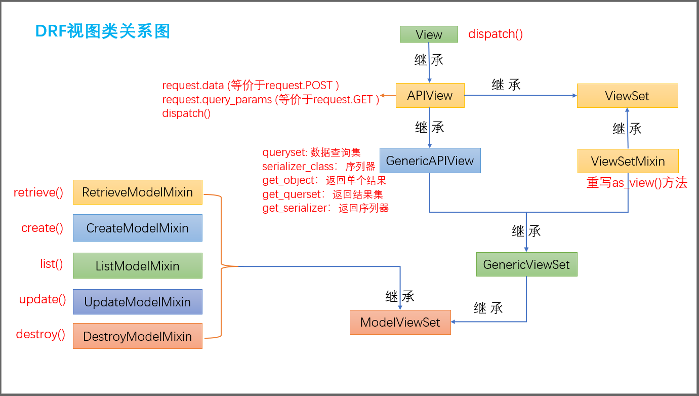 drf之视图组件以及自动化路由-CSDN博客
