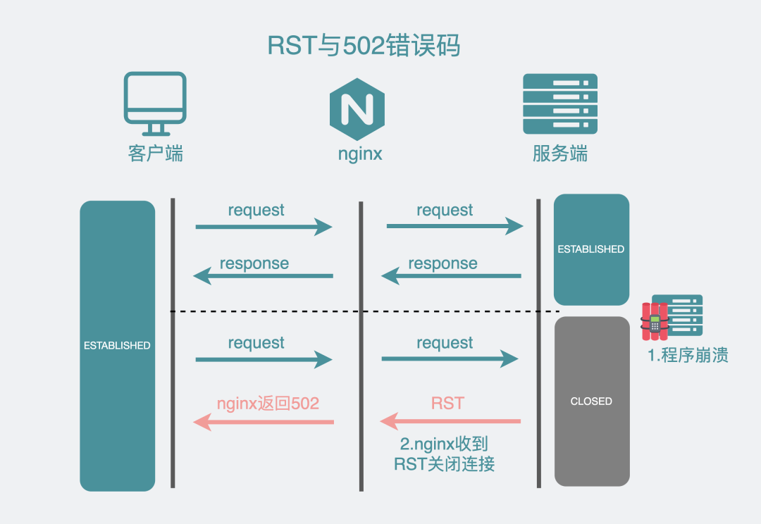 服务运行正常，但总是返回502，从Nginx和网络层面该怎么查？-CSDN博客