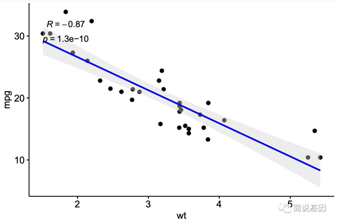 出版级散点图绘制，轻松拿捏（初学者友好的R包ggpubr在线版）-CSDN博客