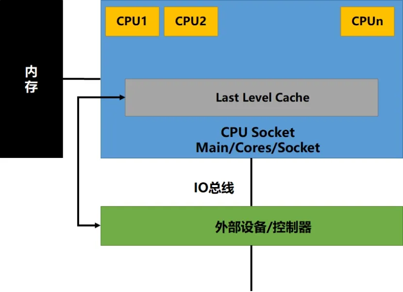 DDIO（Data Direct I/O）数据直连技术-CSDN博客