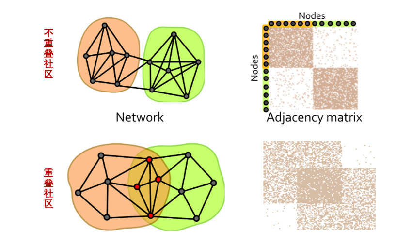 Cs224w 图神经网络 笔记43：community Structure In Networks 网络中重叠社区的挖掘——bigclam 算法bigclam算法 Csdn博客