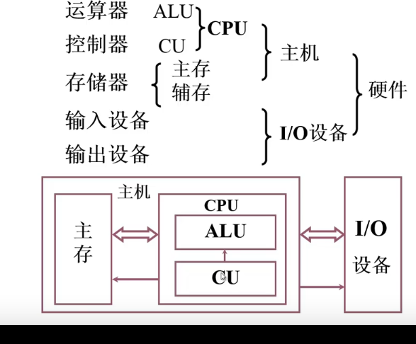 哈工大刘宏伟计算机组成原理学习笔记(西工大软件学院计算机组成原理考试复习)计算机组成原理刘宏伟笔记 Csdn博客