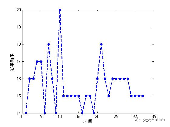 【调度问题】基于遗传算法求解公交排班系统matlab源码交通排班系统csdn Csdn博客
