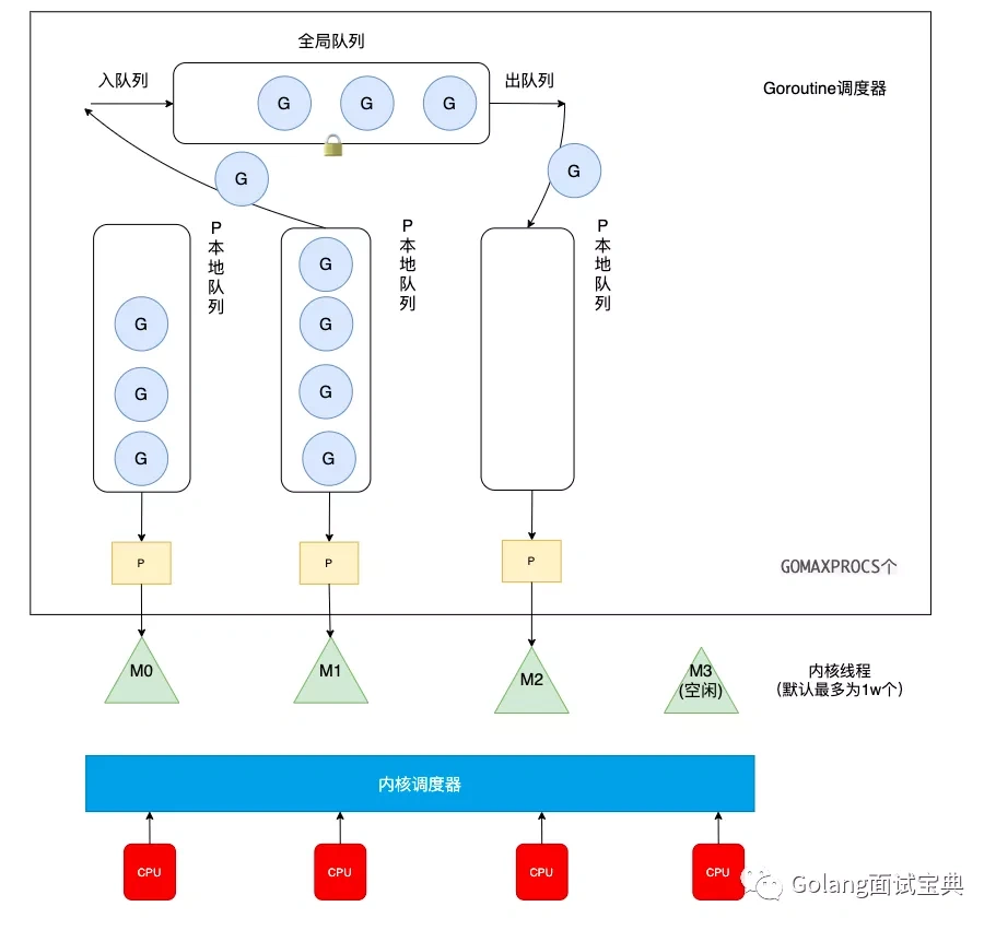 Golang—— Gmp模型发展一go Gmp模型的发展 Csdn博客 