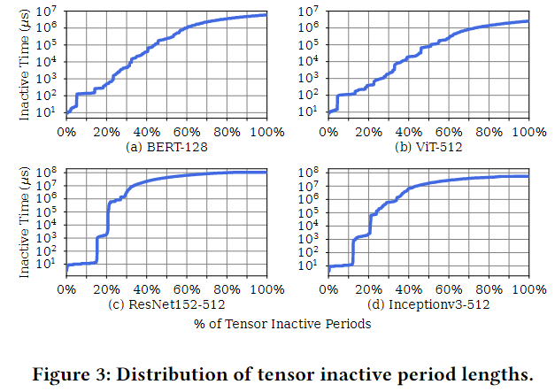 G10: Enabling An Efficient Unified GPU Memory and Storage Architecture with Smart Tensor ...