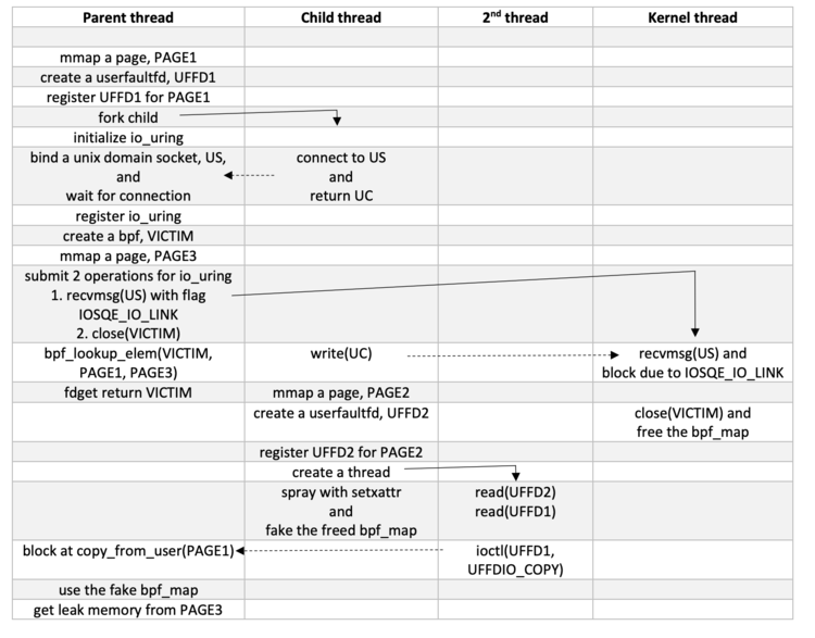 CVE-2021-20226：详解 Linux 内核 IO_URING 子系统中的引用计数漏洞-CSDN博客