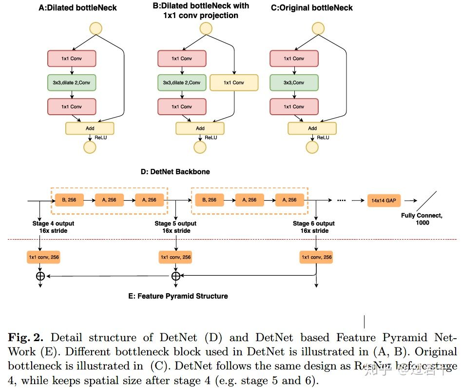 DetNet_detnet网络结构-CSDN博客