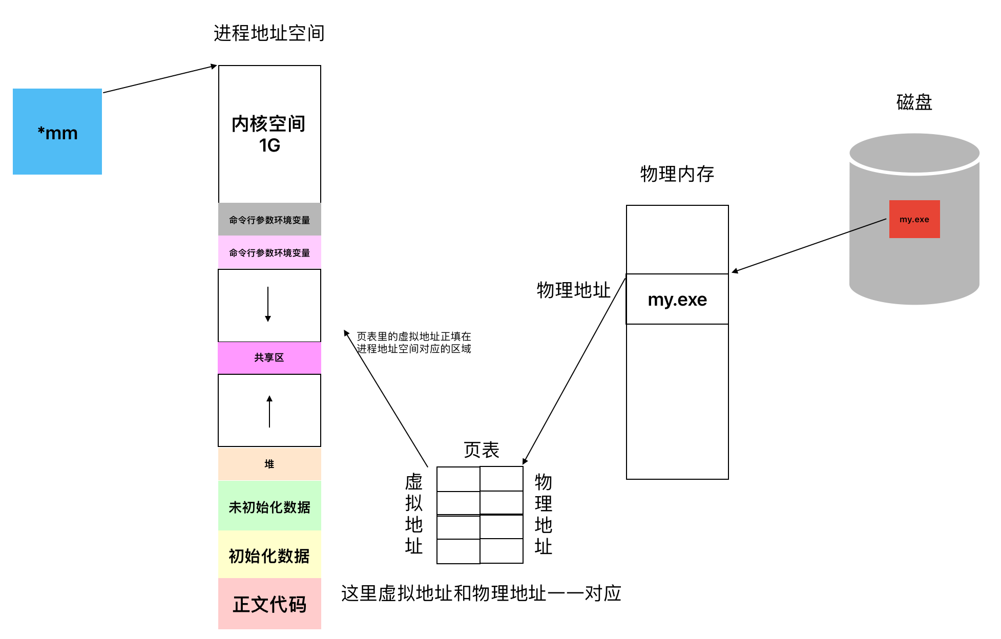 Linux进程地址空间 Csdn博客