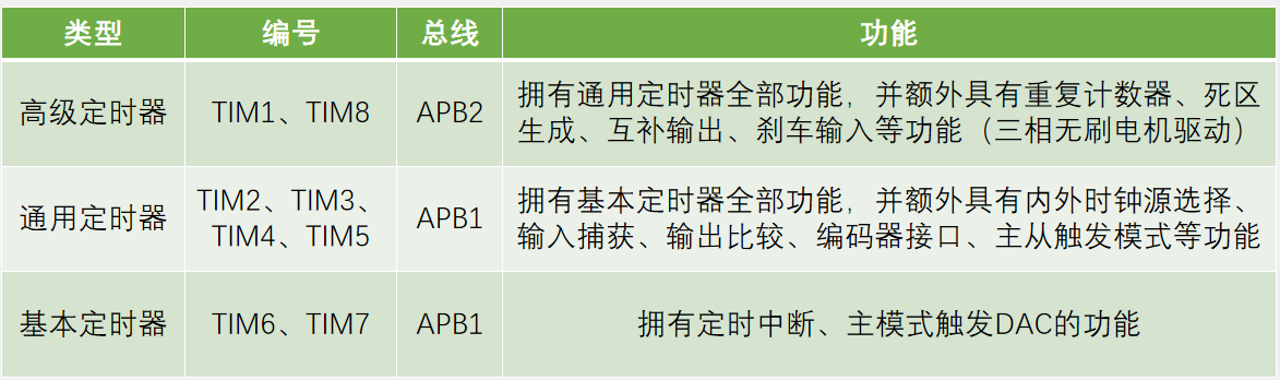 STM32单片机入门学习笔记——定时器TIM第一部分_timr单片机-CSDN博客