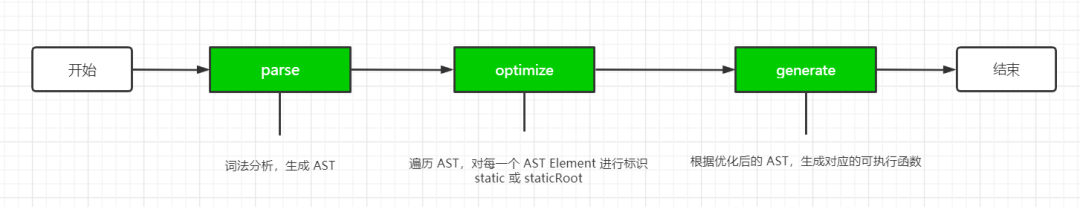 Ant Vue的tree根据节点获取值从编译过程,理解 Vue3 静态节点提升过程(源码分析) Csdn博客 6999