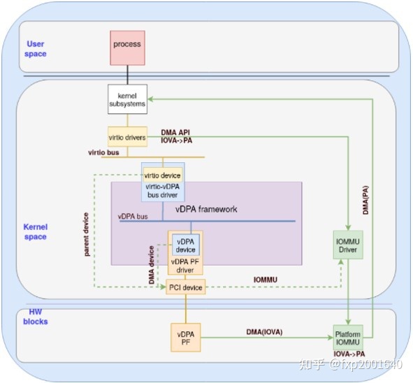 vdpa 框架详解_vdpa热迁移-CSDN博客