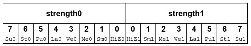 【IEEE_Verilog-7.9】Verilog中的逻辑强度建模Logic strength modeling_verilog pullup强弱-CSDN博客