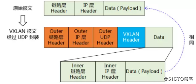 华为vxlan配置案例_【干货】说清楚讲明白：vxlan在openstack中的使用场景-CSDN博客