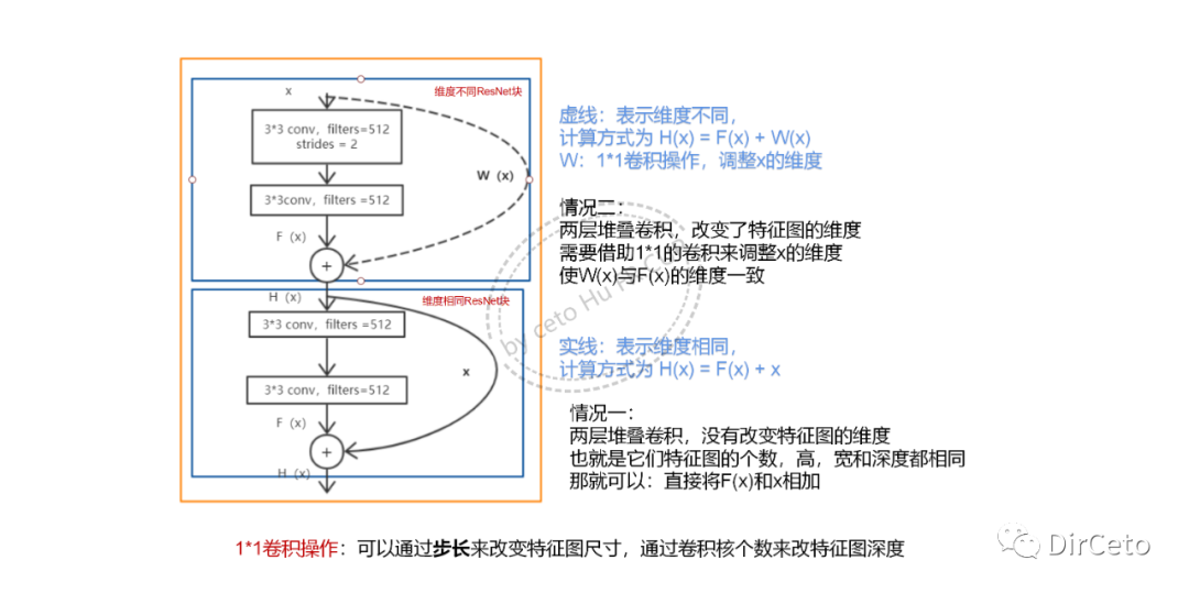 inception网络_TF2.0 ResNet【残差跳连】+ResNet块和Inception块设计思路分析+5种经典卷积神经网络小结+阶段 ...