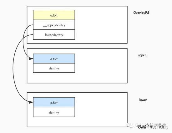 实现原理_Docker实现原理之 - OverlayFS实现原理-CSDN博客