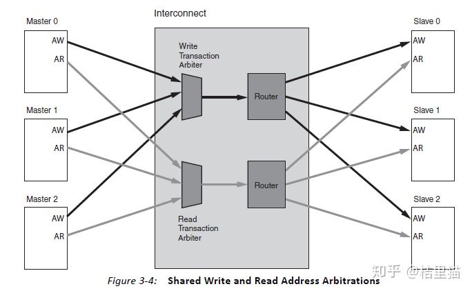 常见的axi总线仲裁器概述 Axi协议理解(一)axi Arbiter Csdn博客