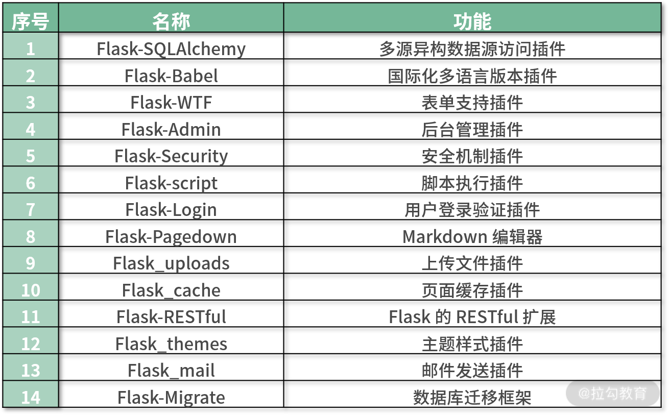 Flask Web 框架基础flask Web 开发层次结构 Csdn博客